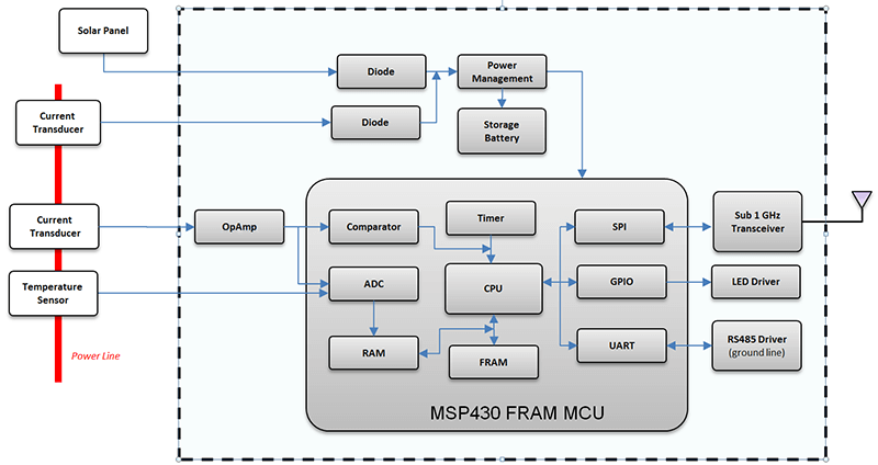 Smart sensors – overview and latest technology | Newark México